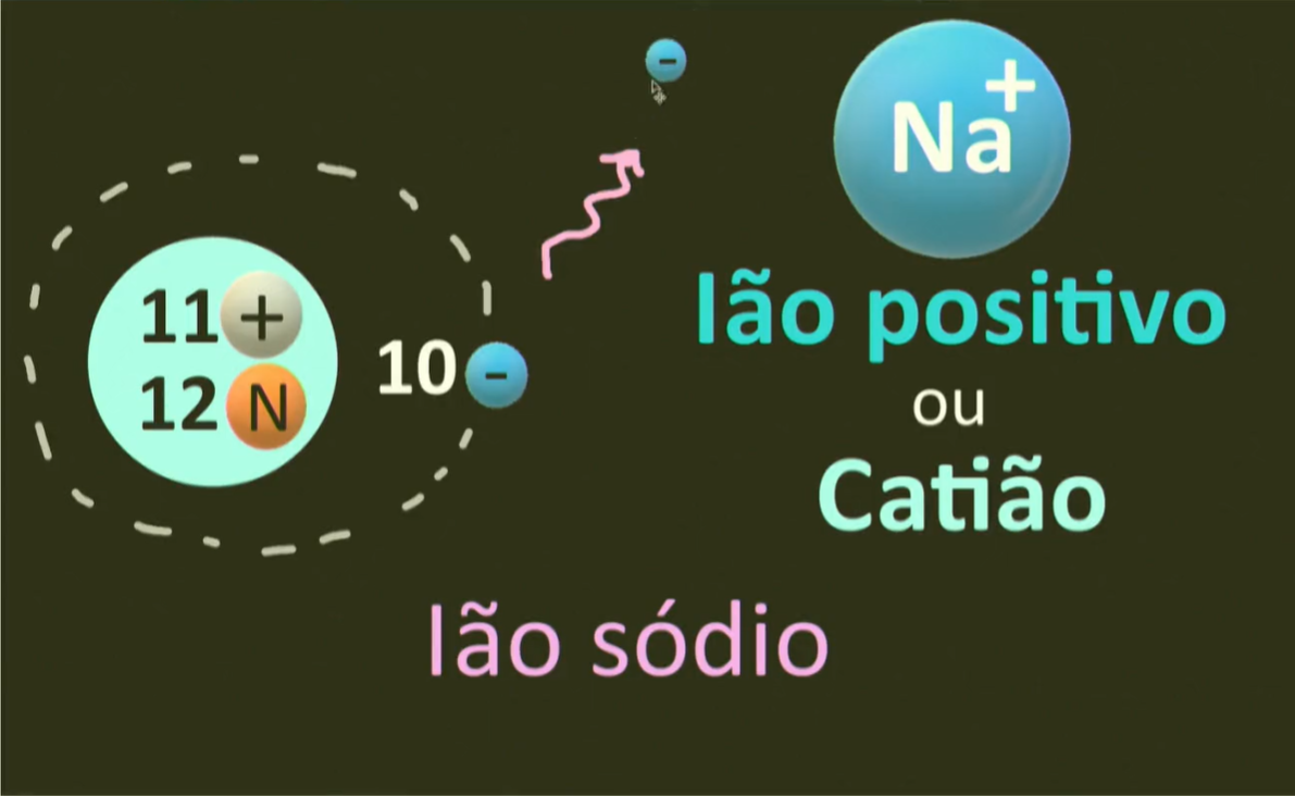 Iões | #EstudoemCasa@